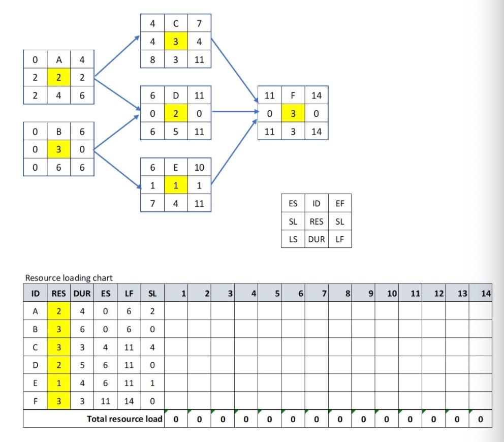 Solved Calculate the total resource load per day in the | Chegg.com