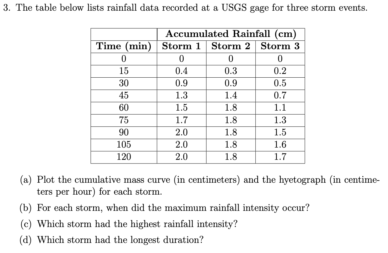 Solved 3. The table below lists rainfall data recorded at a | Chegg.com
