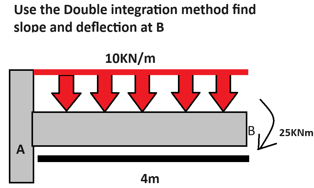 Solved Use the Double integration method find slope and | Chegg.com