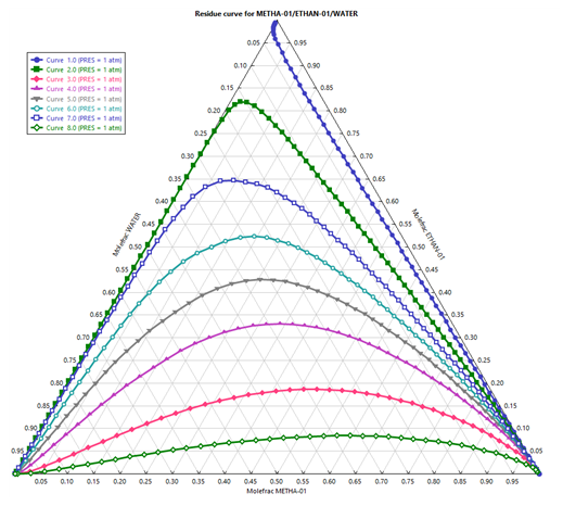 Solved please analysis Residue curve and look for the | Chegg.com