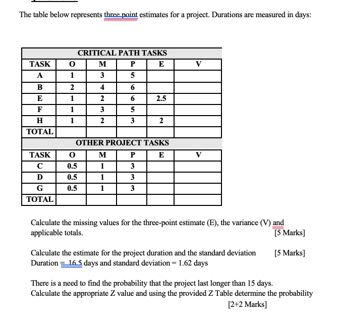 Solved The table below represents three point estimates for | Chegg.com