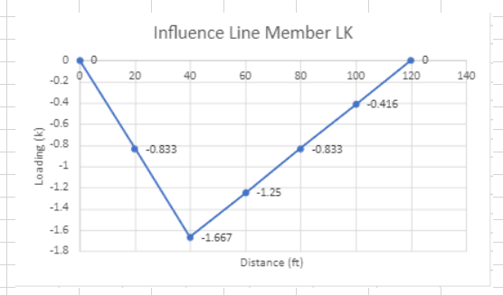 Using the influence lines, determine the maximum | Chegg.com