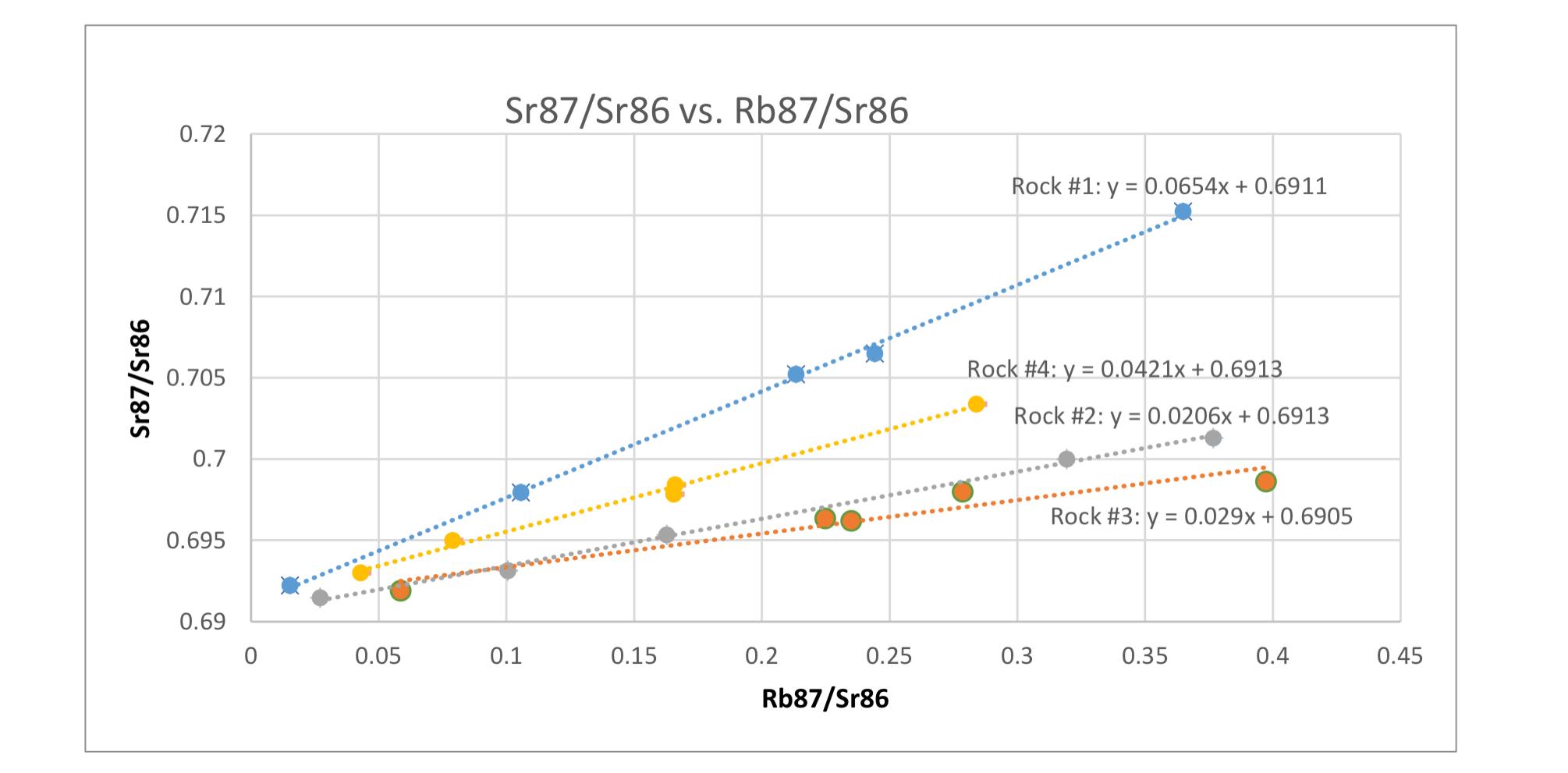 Solved Calculating the Age of rocks using this formula: | Chegg.com