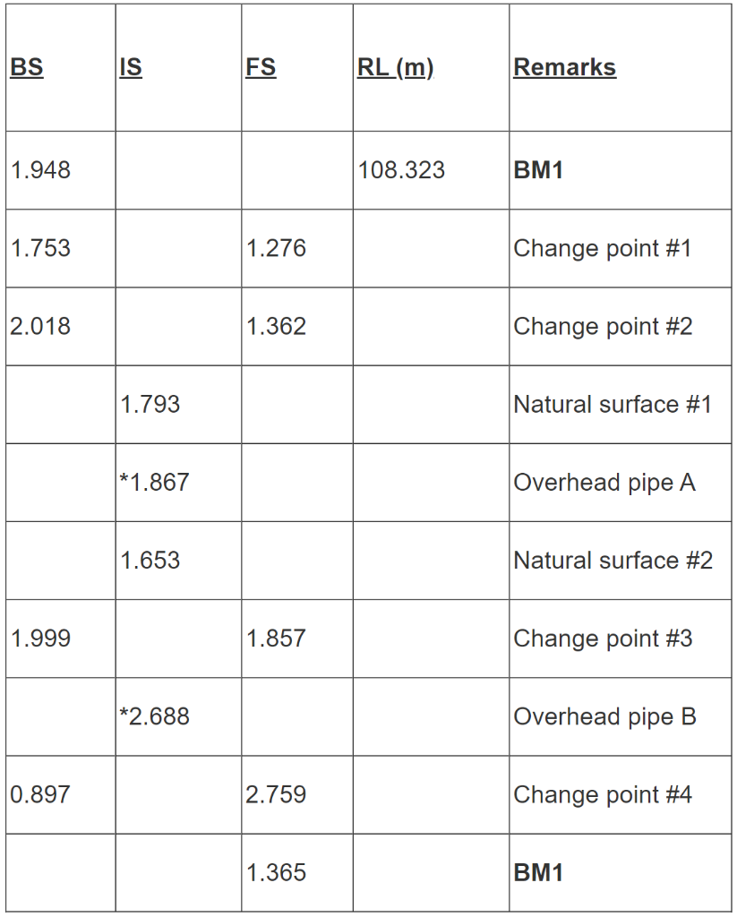 Solved What is the misclosure of the level run shown in the | Chegg.com
