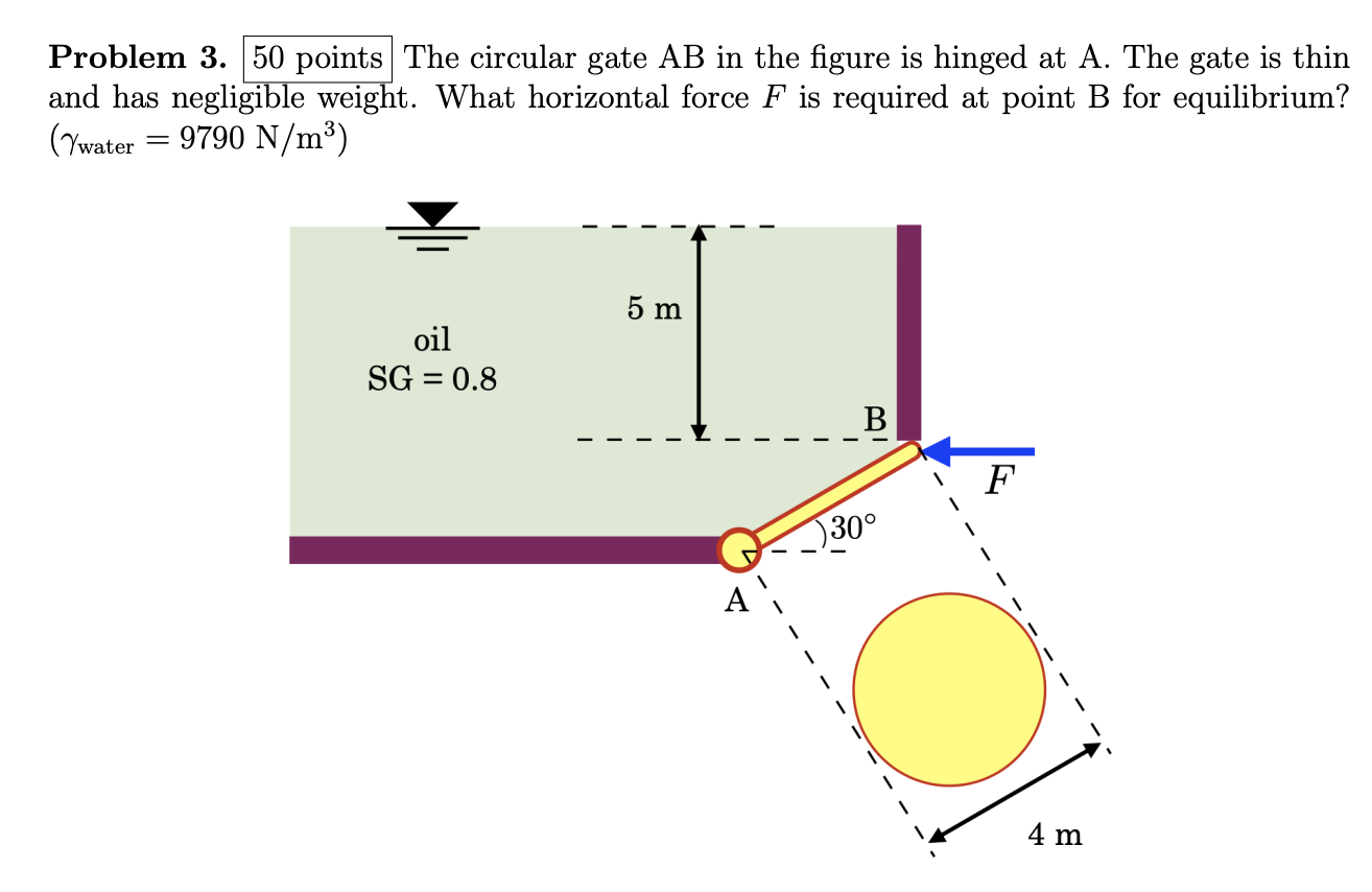 Solved Problem 3. 50 points The circular gate AB in the | Chegg.com