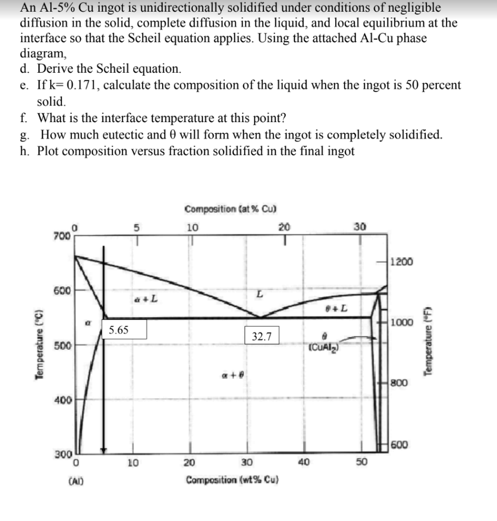 Solved An Al-5% Cu ingot is unidirectionally solidified | Chegg.com
