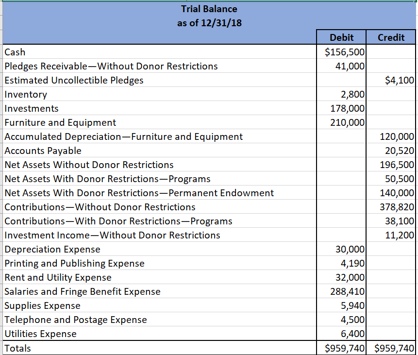 Solved Using below trial balance, create a Statement of | Chegg.com