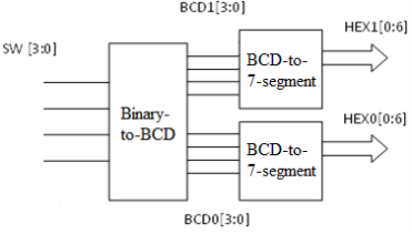 Write a Verilog module tilted Binary to BCD that | Chegg.com