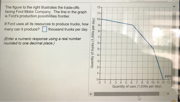 Solved The figure to the right illustrates the trade-offs | Chegg.com