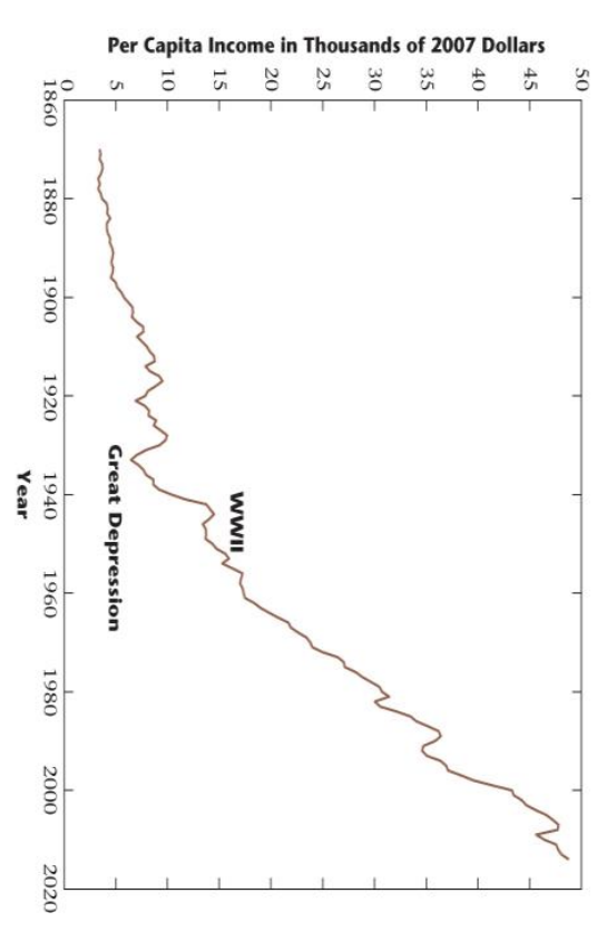 Solved The graph below shows real GDP per capita in Canada | Chegg.com