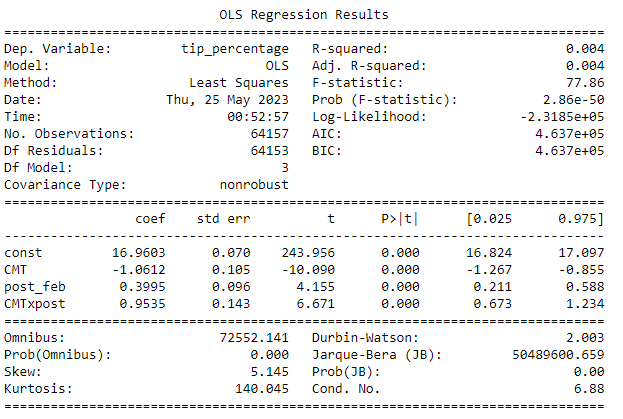 Solved If the average fare amount is $47, how much does | Chegg.com