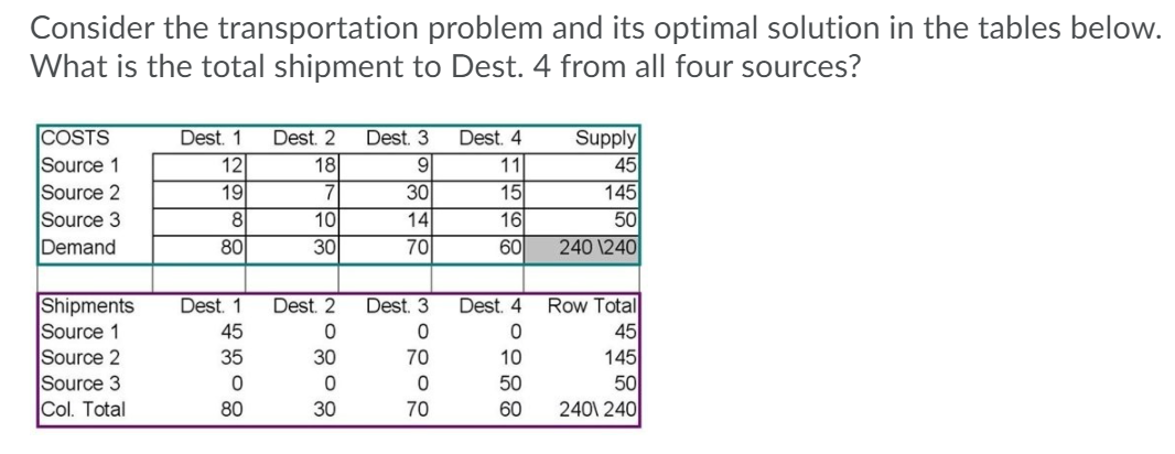 Solved Consider the transportation problem and its optimal | Chegg.com