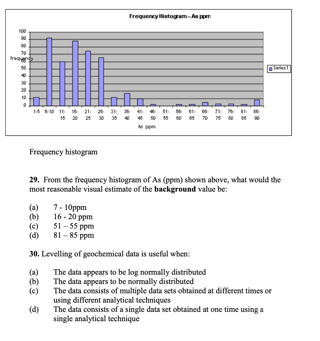 Solved Frequency histogram 29. From the frequency histogram | Chegg.com