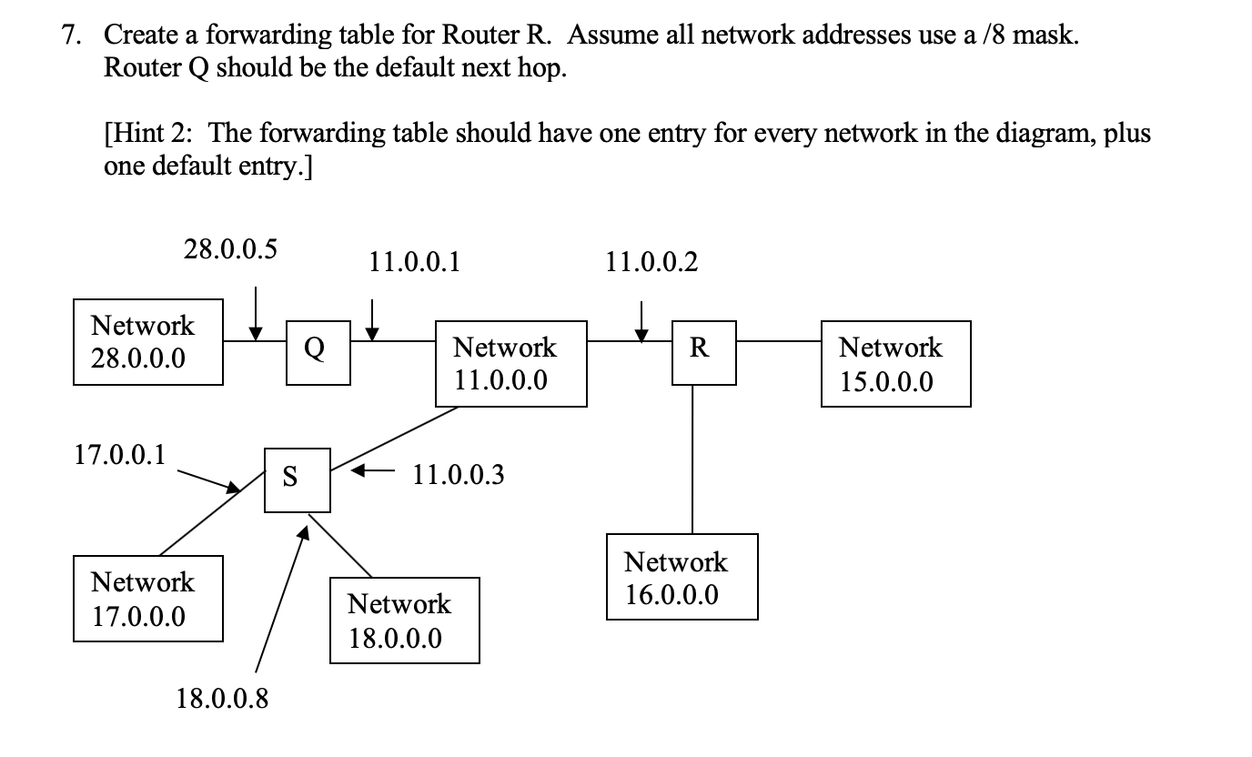 Solved 7. Create a forwarding table for Router R. Assume all | Chegg.com