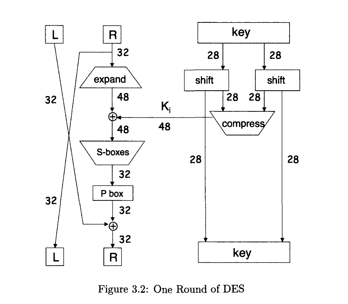 Solved Figure 3.2: One Round of DESDES Expansion Permutation | Chegg.com