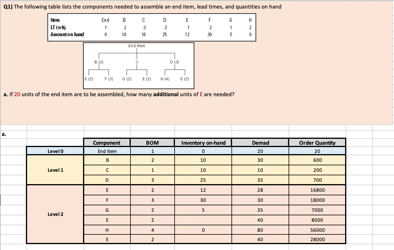 Solved a. If 20 units of the end item are to be assembled, | Chegg.com