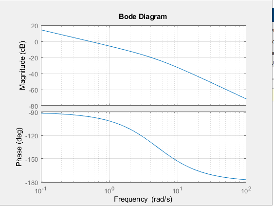 Solved how to identify the bandwidth of the open-loop system | Chegg.com