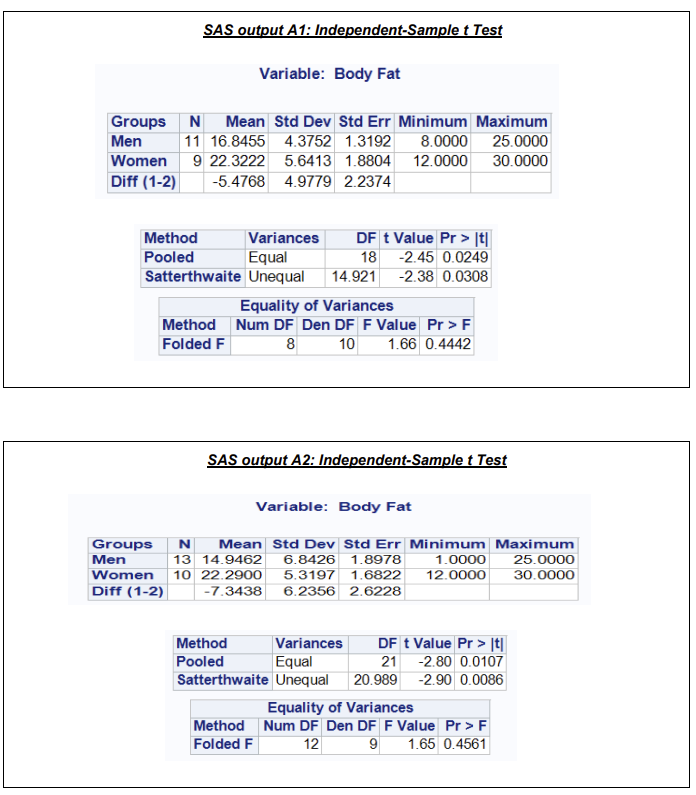 Solved Independent Sample t test One way to measure a | Chegg.com