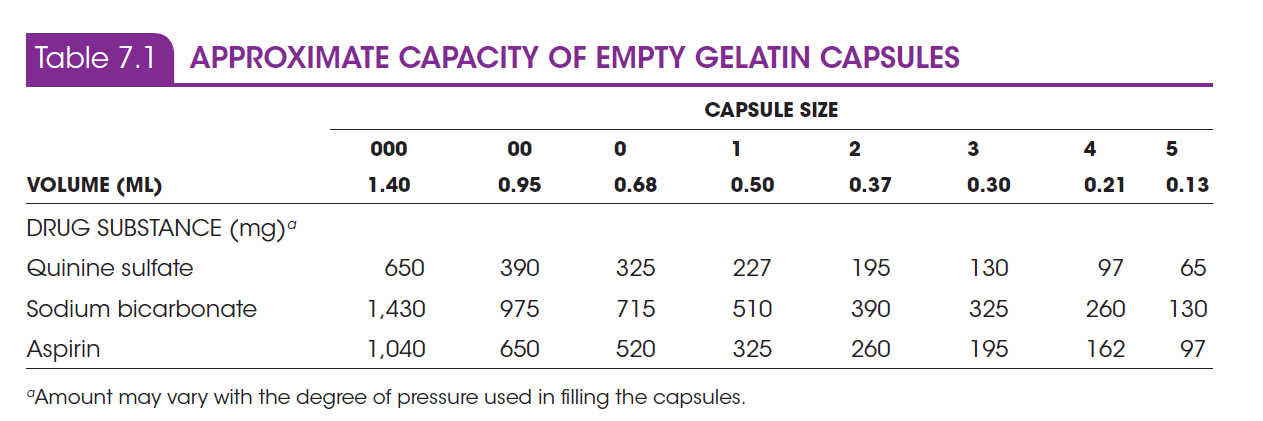What will be the smallest hard gelatin capsule size | Chegg.com
