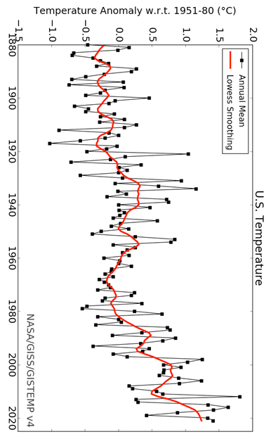Solved Temperature Anomaly w.r.t. 1951-80 (∘C) | Chegg.com