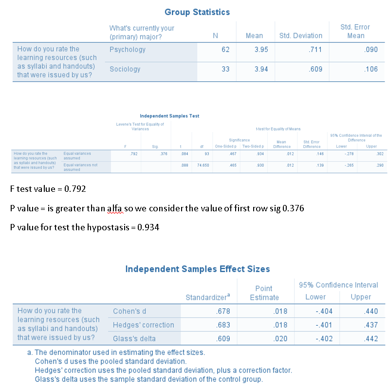 Solved Group Statistics Std. Error Mean N Mean Std. | Chegg.com