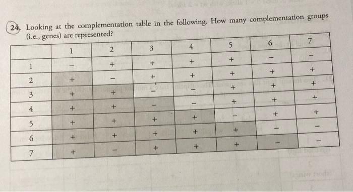 Solved 24. Looking at the complementation table in the | Chegg.com
