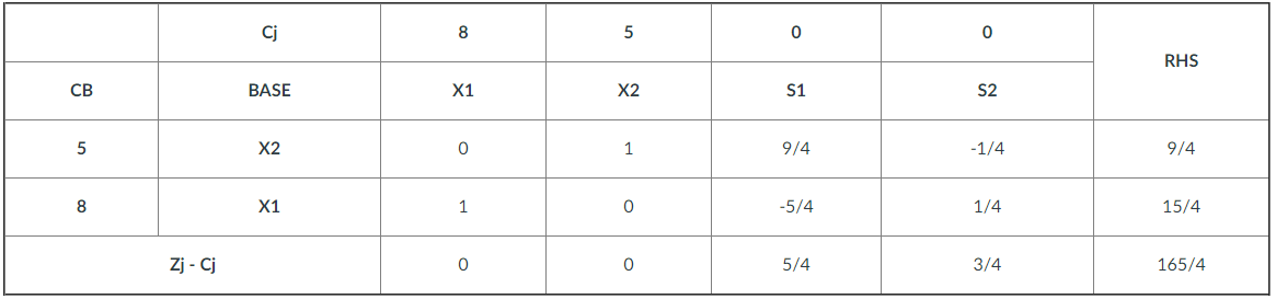 Solved Given the following integer programming problem and | Chegg.com