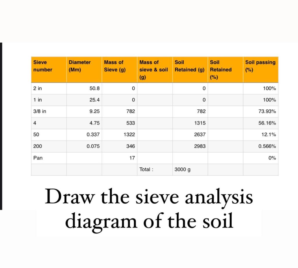 Solved Sieve number Diameter (Mm) Mass of Sieve (g) Mass of | Chegg.com