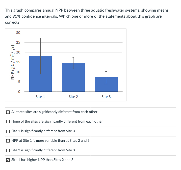 Solved This graph compares annual NPP between three aquatic | Chegg.com
