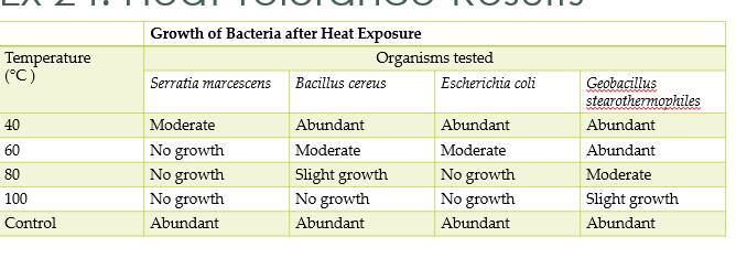 Solved Based on the above table on Effects of Temperature | Chegg.com