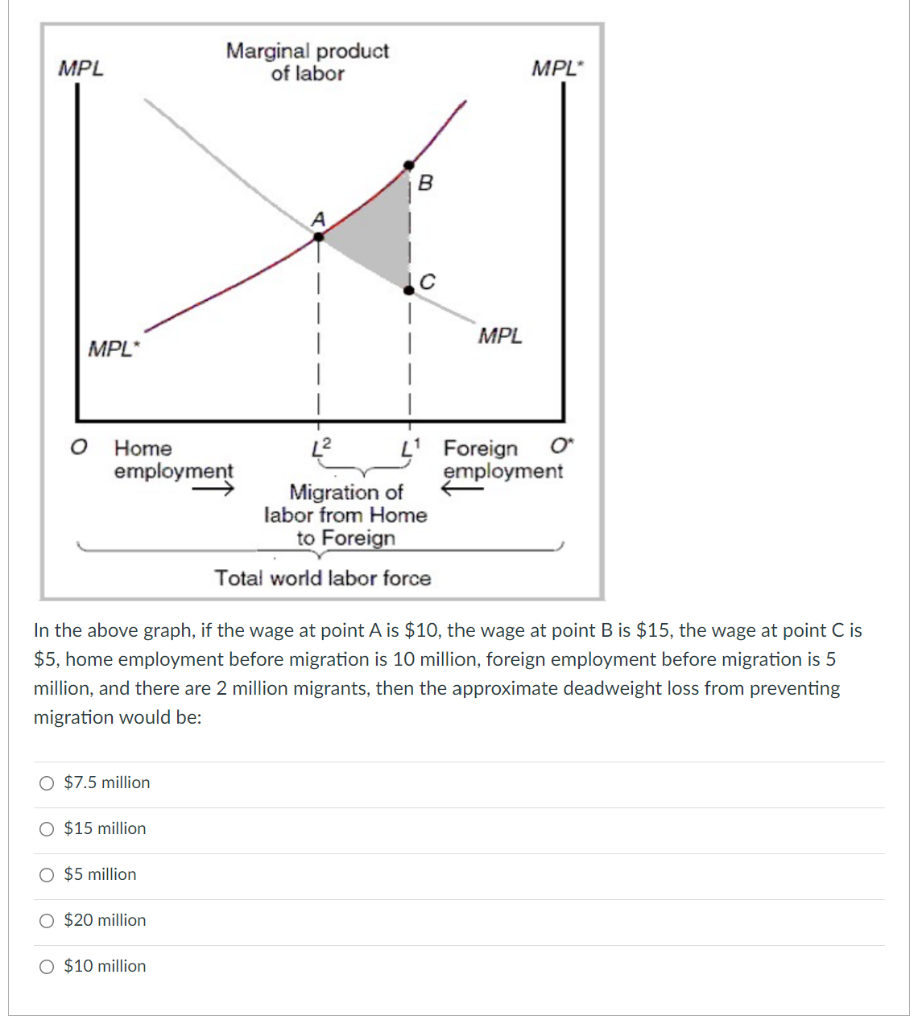 Solved MPL Marginal product of labor MPL B MPL MPL* o Home | Chegg.com