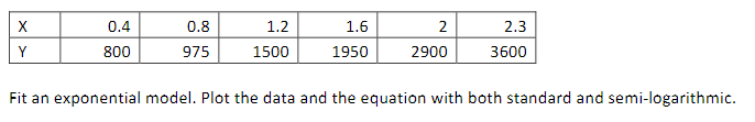 Solved 0.8 0.4 800 1.2 1500 1.6 1950 2 2900 2.3 3600 Y 975 | Chegg.com