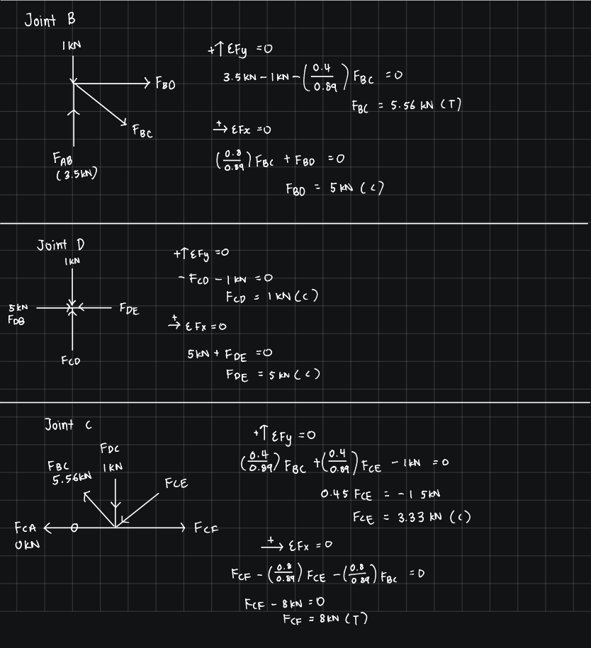 Solved Step 1: Given that Step zi Method of joint: As the | Chegg.com