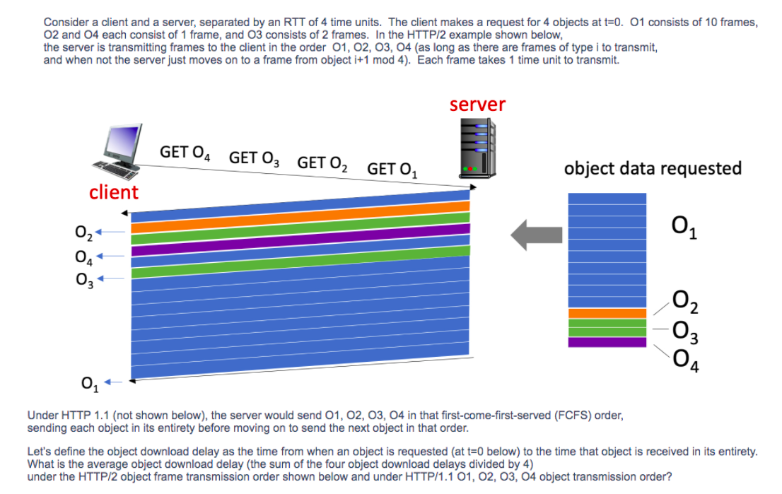 Solved Consider a client and a server, separated by an RTT | Chegg.com