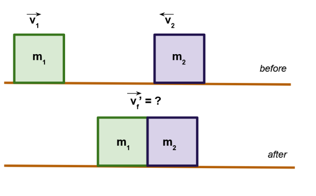Solved Mass m1 =5.0kg moves at v1 =3.0m/s toward mass m2 = | Chegg.com