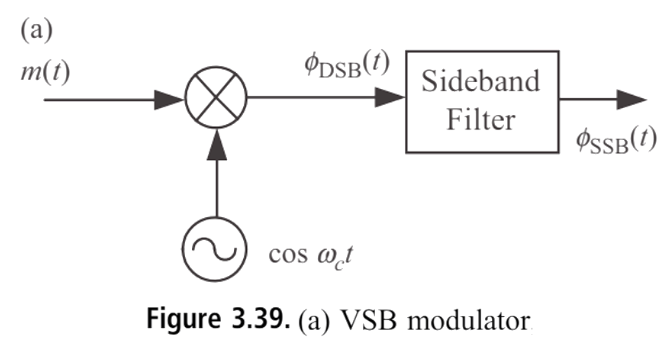 Solved The VSB modulator of Figure 3.39(a) is used in | Chegg.com