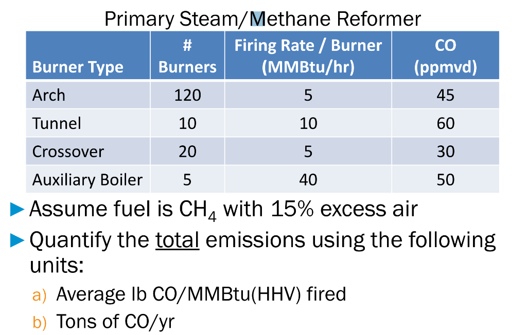 Solved Primary Steam/Methane Reformer Assume fuel is CH4 | Chegg.com