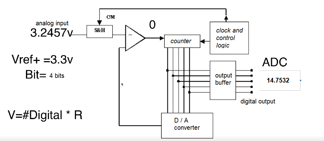 make this adc circuit in simulator with a 4 bit | Chegg.com