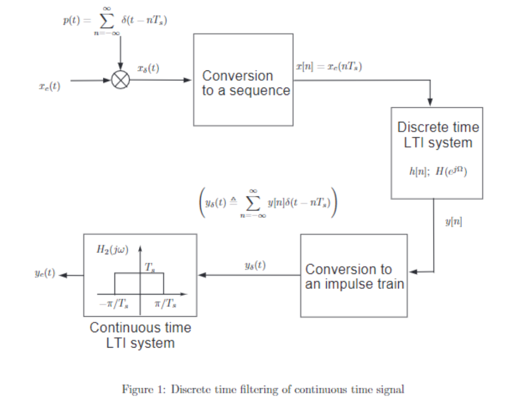 Solved Problem 3. Oppenheim Willsky) Discrete time filtering | Chegg.com