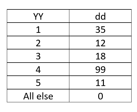 Solved Write a switch function which looks at the integer | Chegg.com