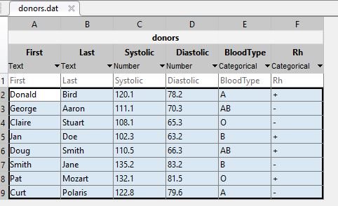 Solved Matlab Qustion The attached data file ‘donors.dat’ | Chegg.com