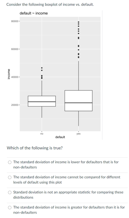 Solved Consider the following boxplot of income vs. default. | Chegg.com