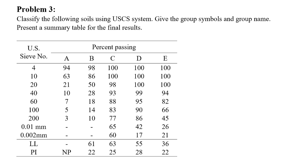 Solved Problem 3: Classify the following soils using USCS | Chegg.com