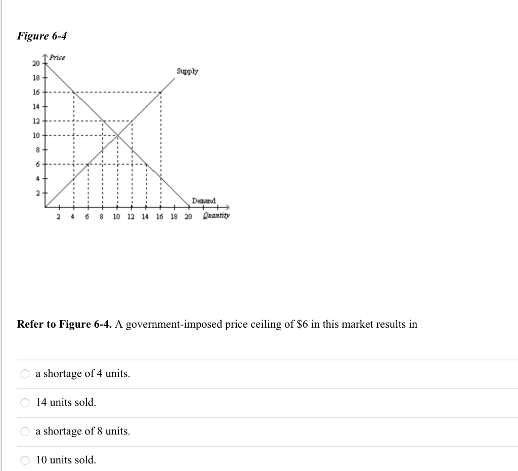 Solved Figure 6 4 1 Price 20 Supply 18 16 14 12 10 6 4 2 2 4 Chegg