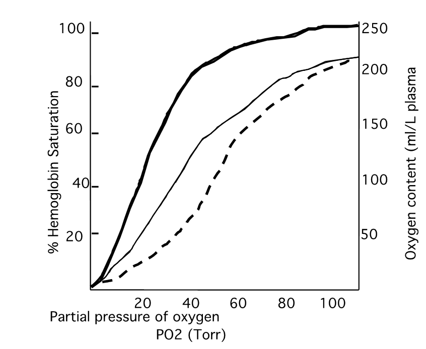 Solved Now that you know how to read an oxygen dissociation | Chegg.com