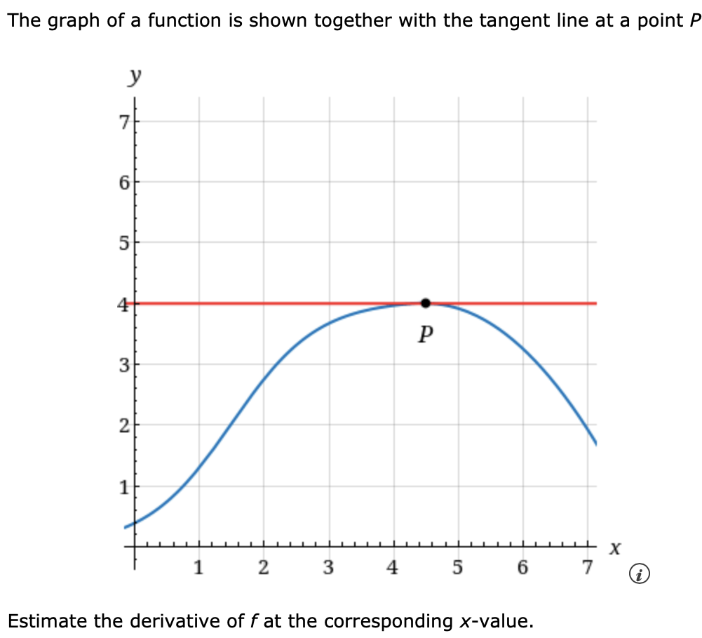 Solved The graph of a function is shown together with the | Chegg.com