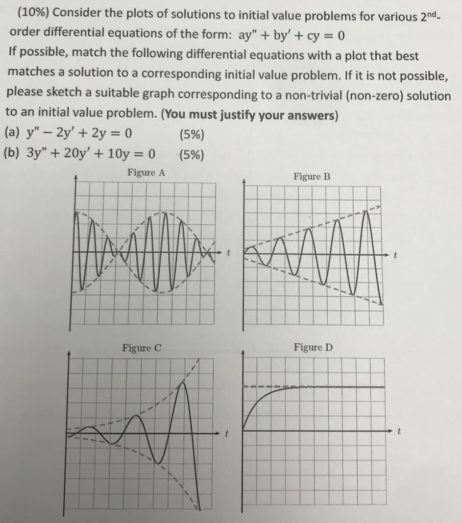 Solved (10\%) Consider the plots of solutions to initial | Chegg.com