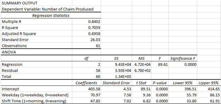 Solved Given the regression output table shown below, which | Chegg.com
