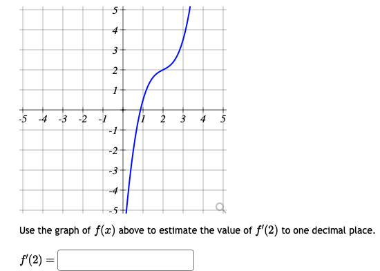 Solved Use the graph of f(x) above to estimate the value of | Chegg.com