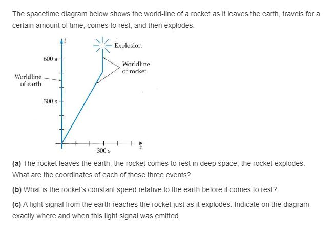 Solved The spacetime diagram below shows the world-line of a | Chegg.com